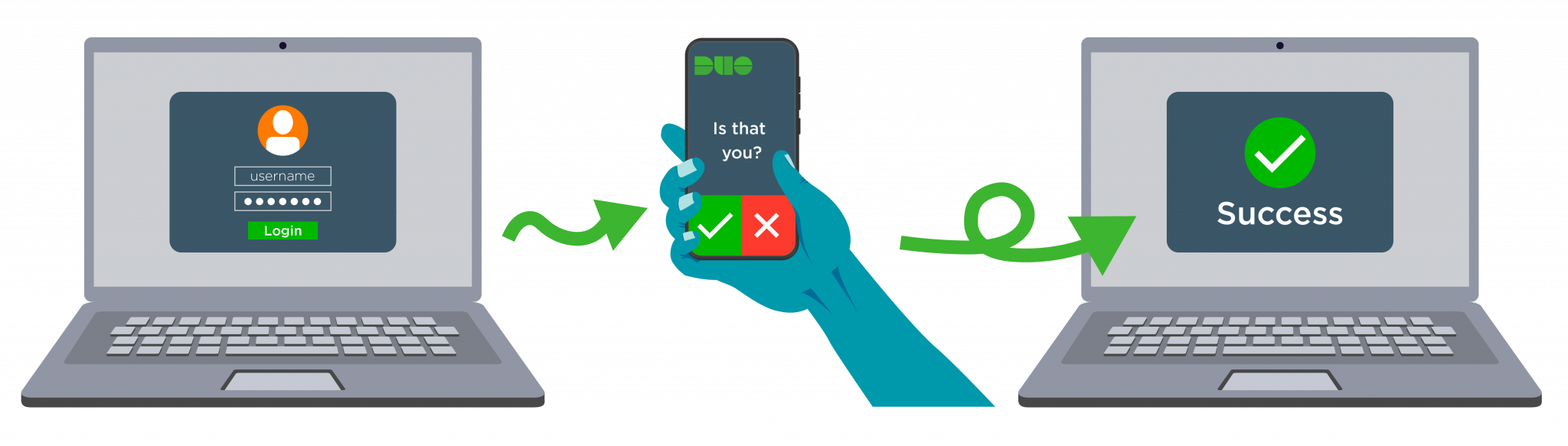 Two-Factor Authentication | Office of Innovative Technologies