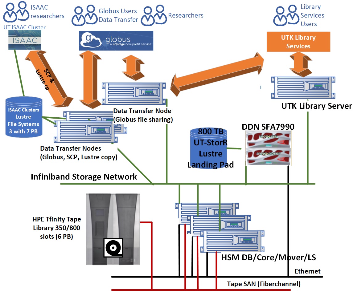 UT Storage Resource for Research (UT-StorR) | Office of Innovative ...
